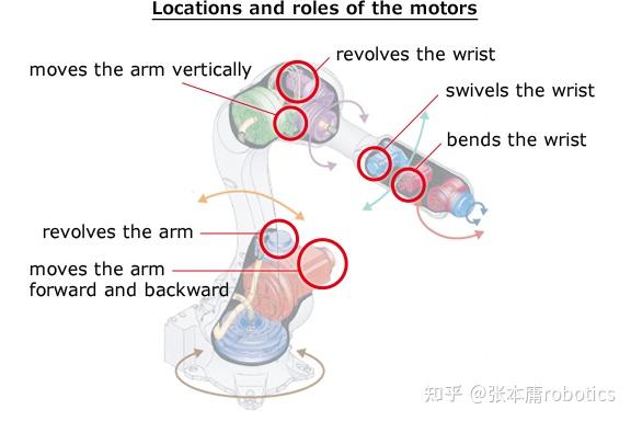 工业机器人是如何制造的：机械臂组件和运动指南 - 知乎