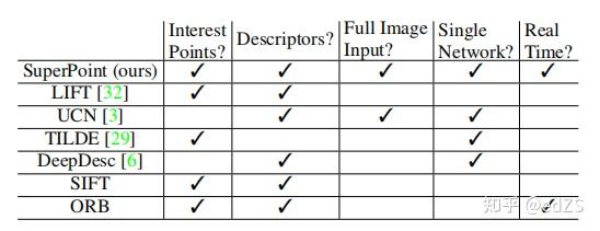 SuperPoint: Self-Supervised Interest Point Detection and Description - 知乎