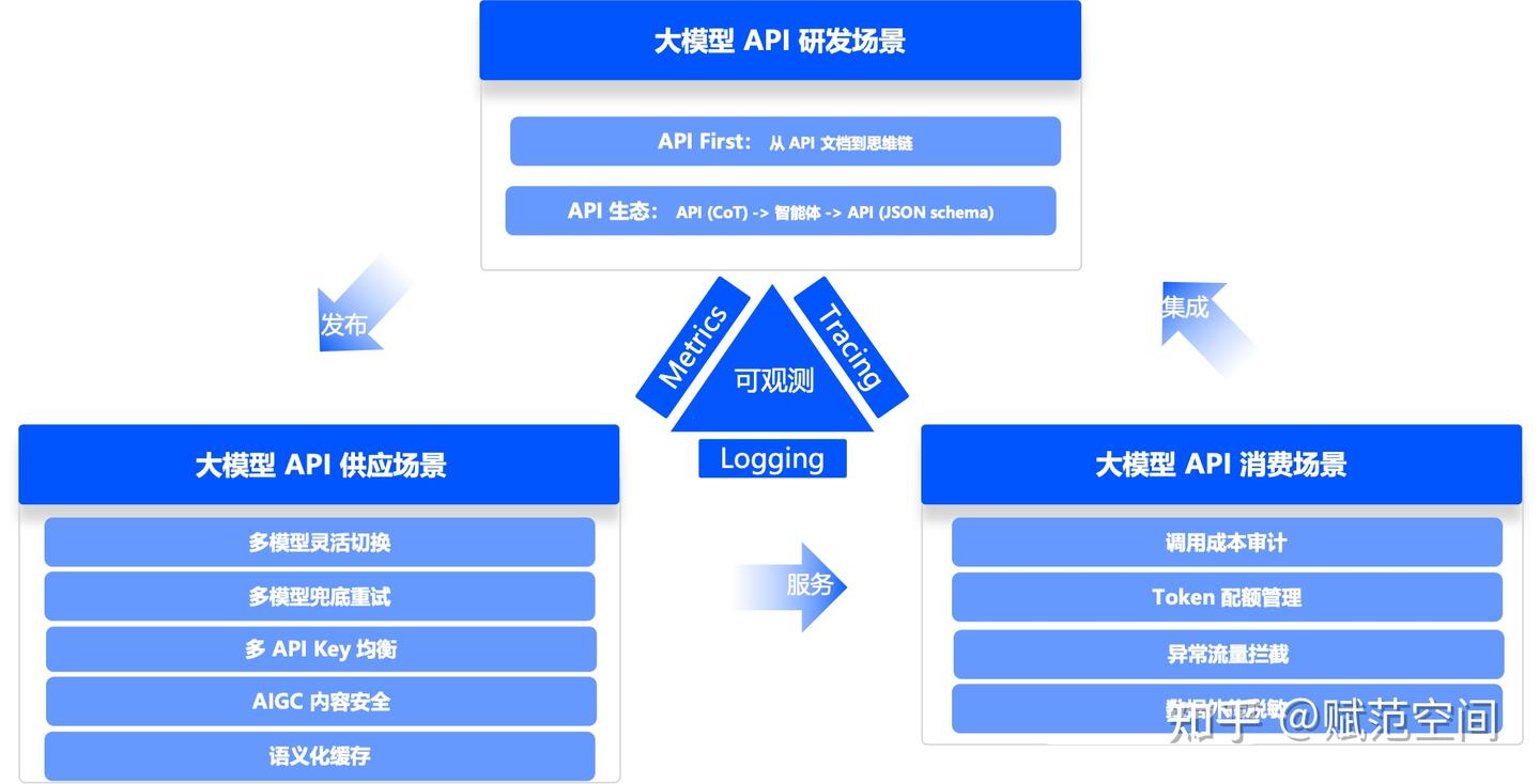Higress AI 网关：Agent 与模型间的桥梁 - 知乎