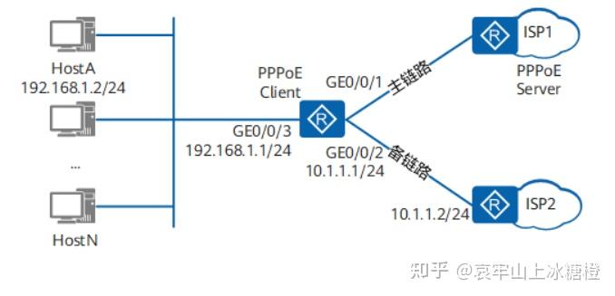 华为路由器配置 PPPoE 拨号和静态 IP 双链路上行备份 - 知乎