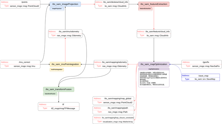 Simple-LIO-SAM——（七）GTSAM快速入门 - 知乎