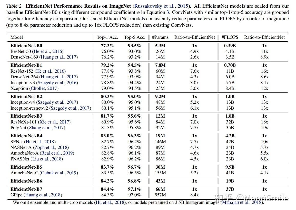 令人拍案叫绝的EfficientNet和EfficientDet - 知乎