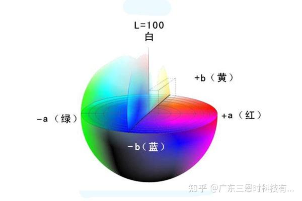 色差仪CIELAB颜色空间L、A、B色度值解析 - 知乎