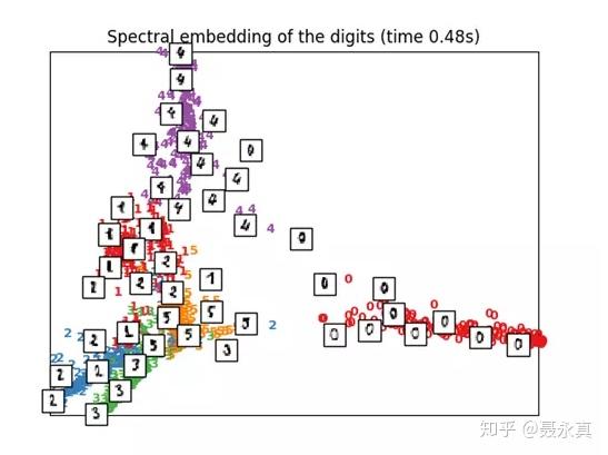 高维数据怎样可视化？ - 知乎