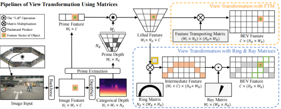 MatrixVT阅读记录：MatrixVT: Efficient Multi-Camera to BEV Transformation for ...