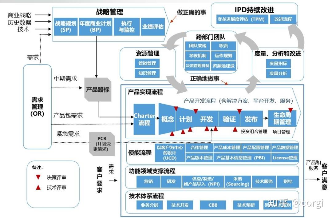 IPD解读——IPD流程 - 知乎