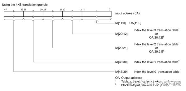 Arm64 MMU 及 页表映射 - 知乎