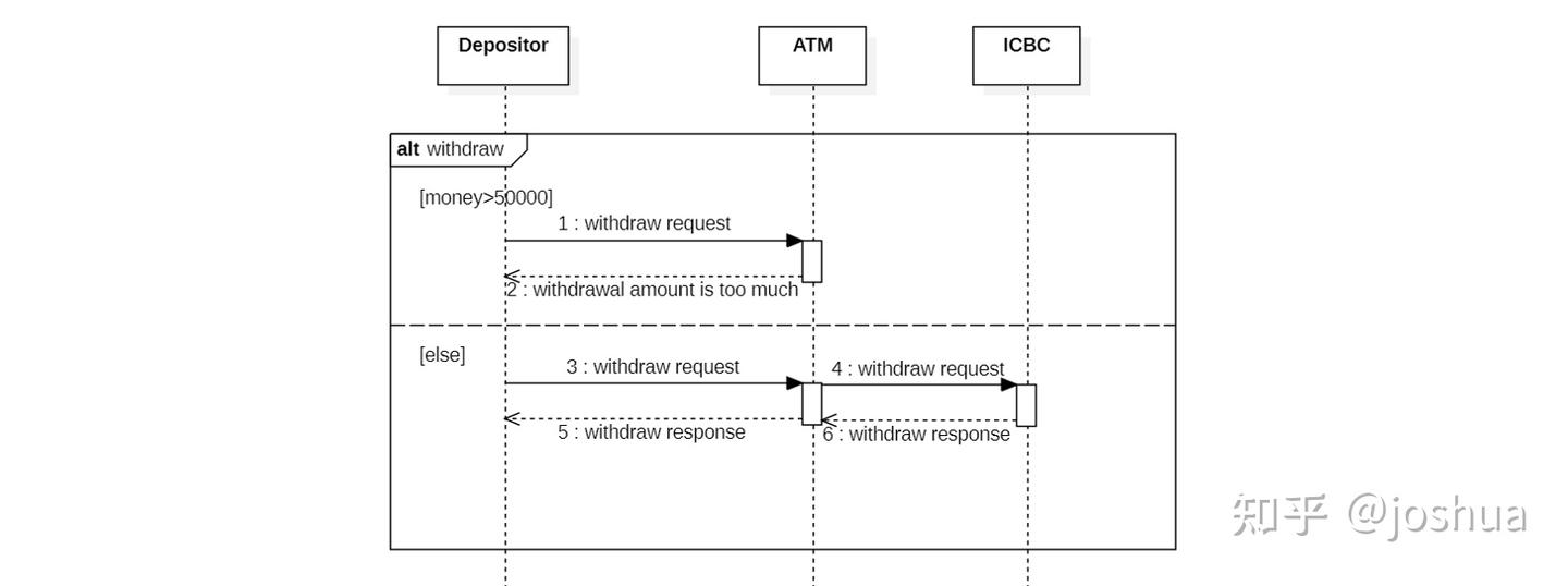 一文了解UML！ - 知乎