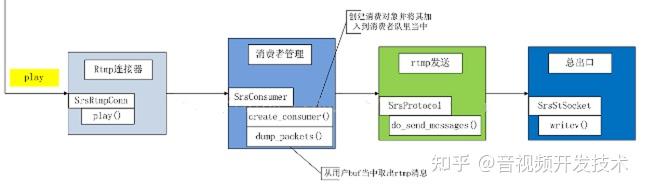 SRS(simple-rtmp-server)流媒体服务器源码分析--RTMP消息play - 知乎