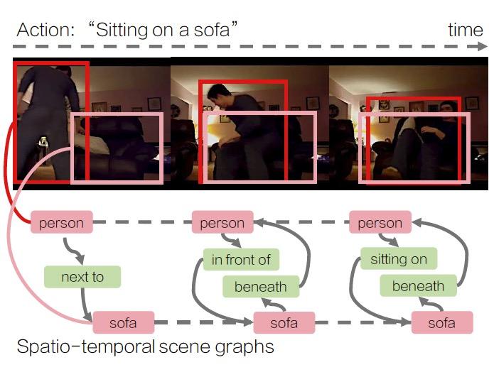 论文笔记 | Action Genome: Spatio-temporal Scene Graphs - 知乎