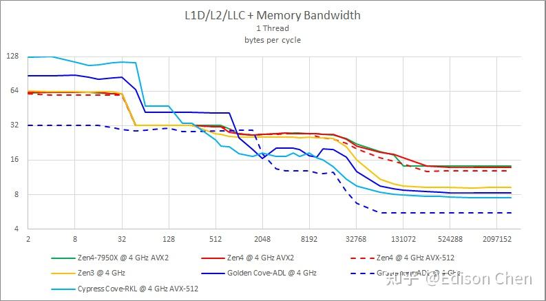 AMD Zen 4 微架构深入测试报告 - 知乎