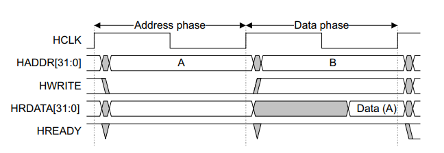 AHB5总线入门（一）：握手与总线互连 - 知乎