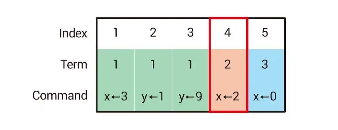 彻底搞懂 Raft 算法 - 知乎