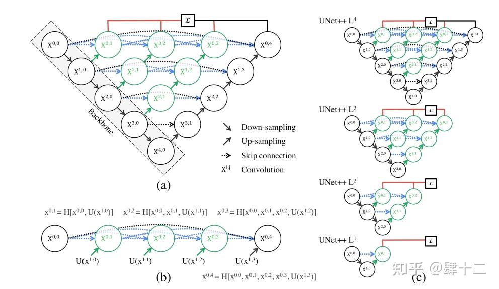 Unet系列模型在自己医学数据集上的使用（unet、unet++、r2net、attention unet以及unet的改进） - 知乎