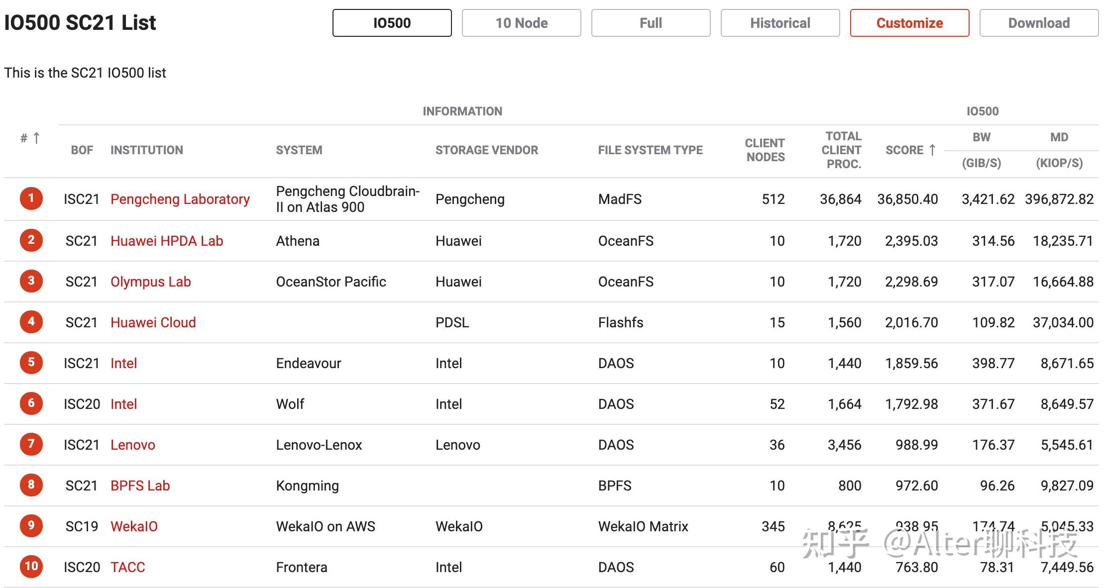 IO500是个怎样的榜单？ - 知乎