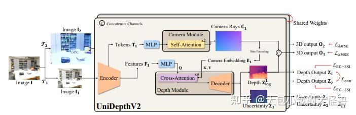 UniDepth系列从V1到V2,更快，更好，更广 - 知乎