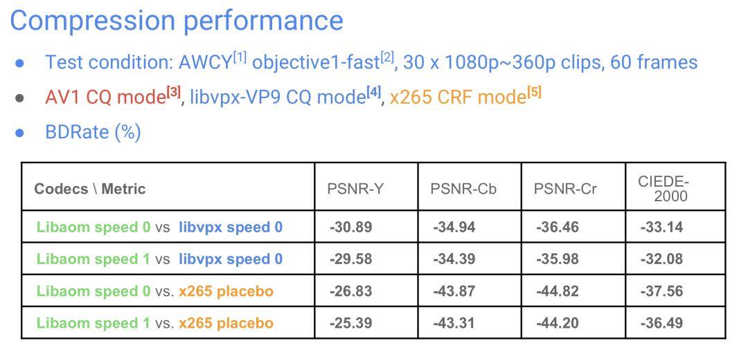 Google 视频压缩核心算法组工程师：详解 AV1 的编码算法 - 知乎