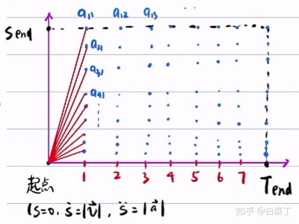 EMPlanner-速度规划 - 知乎