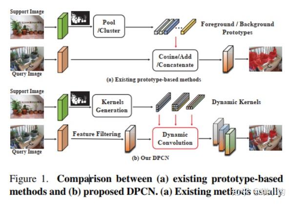 《Dynamic Prototype Convolution Network for Few-Shot Semantic Segmentation》论文解读 - 知乎