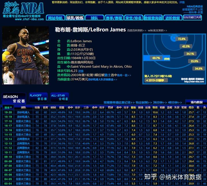 NBA球员的一些高阶数据在哪里可以查到？ - 知乎