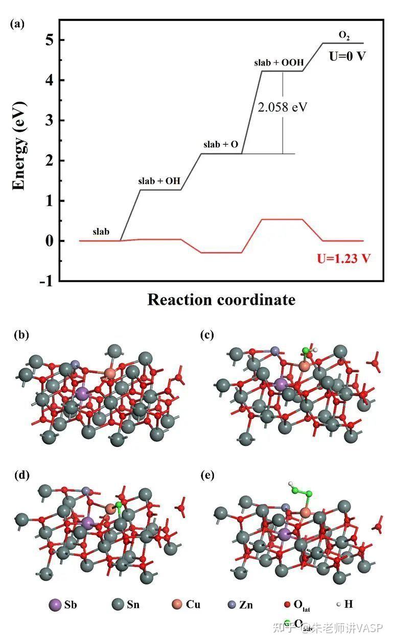 SnO2(110)表面CuO5-Zn1活性位点的超高析氧势及其成因 - 知乎