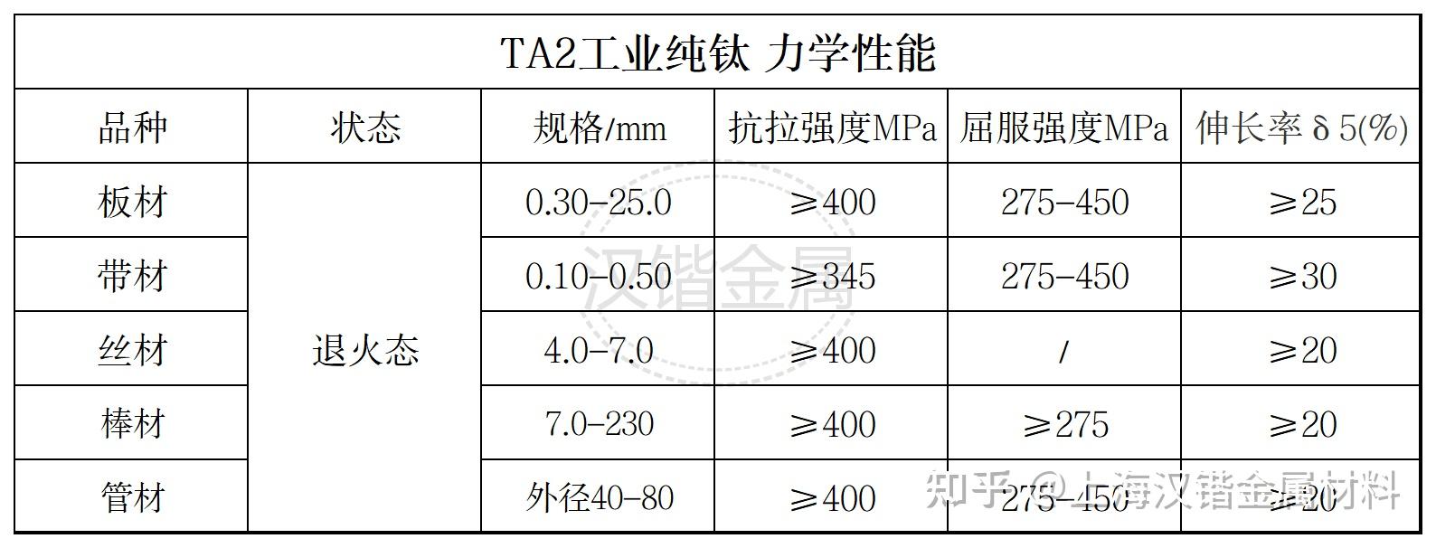 TA2纯钛介绍 - 知乎