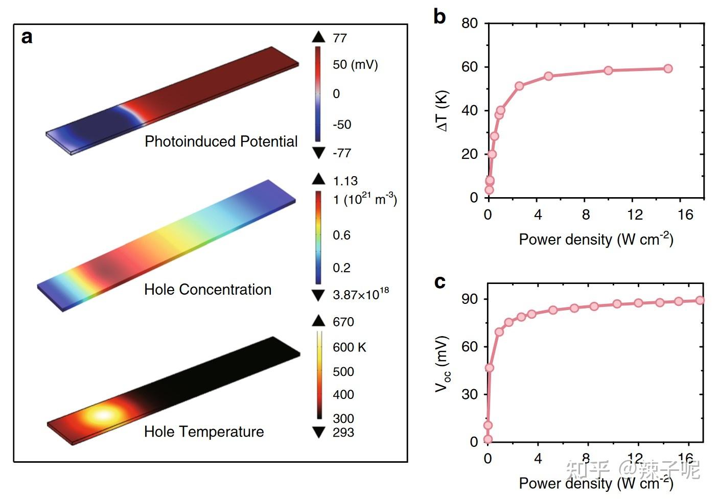 Giant photothermoelectric effect in silicon nanoribbon photodetectors - 知乎