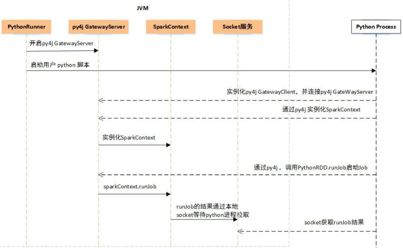 PySpark 数据分析基础原理详解 - 知乎