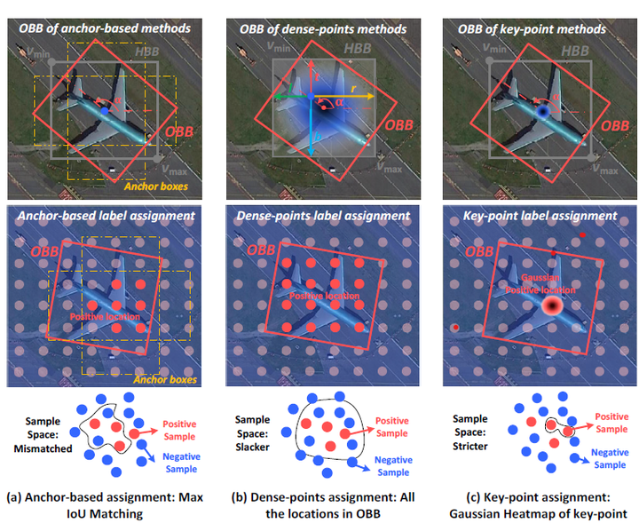 Gaussian heatmap label assignment - 知乎