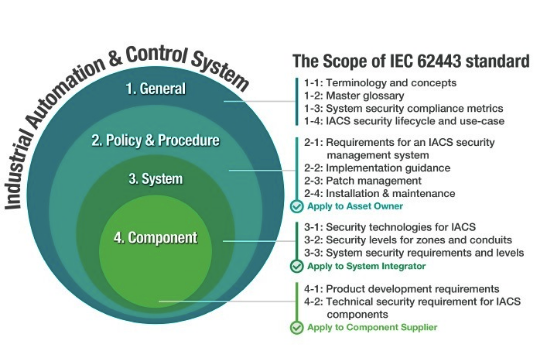 Levels in IEC 62443 - 知乎