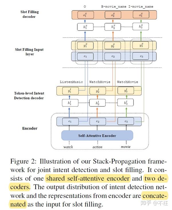 SLU之slot filling and intent detection（7）-阅读笔记 - 知乎