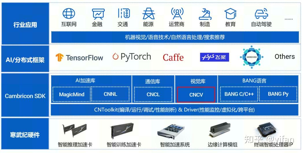 【CN-SDK01】寒武纪 CNCV 使用介绍 - 知乎