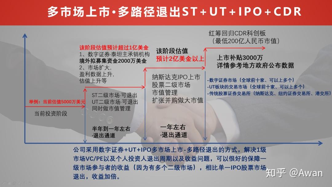 以退为投-数字证券+UT+IPO多市场上市多路径退出，一级投资收益有保障 - 知乎