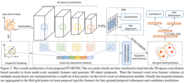 【3D目标检测】PV-RCNN:Point-Voxel Feature Set Abstraction for 3D Object Detection - 知乎