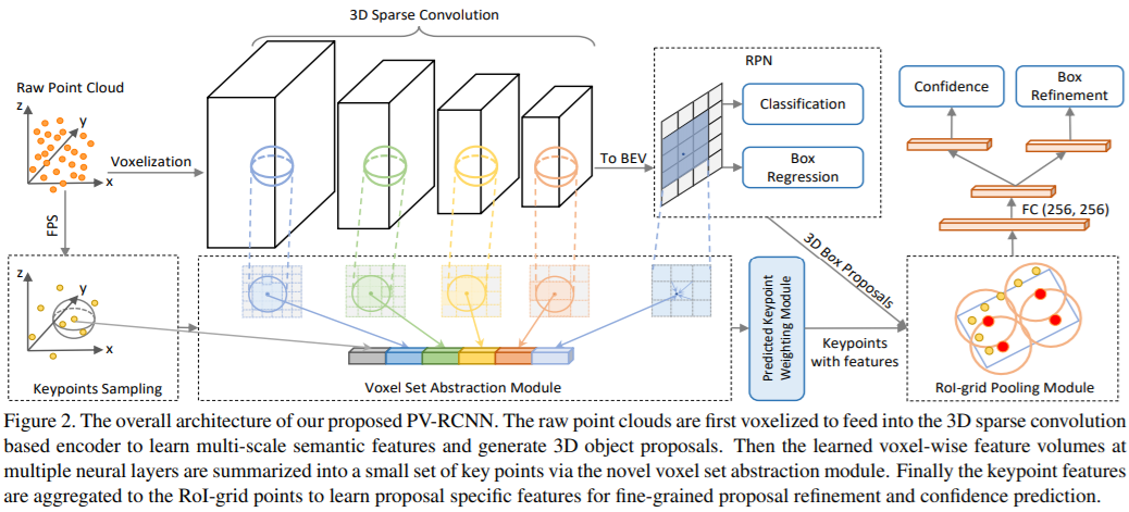 【3D目标检测】PV-RCNN:Point-Voxel Feature Set Abstraction for 3D Object Detection - 知乎
