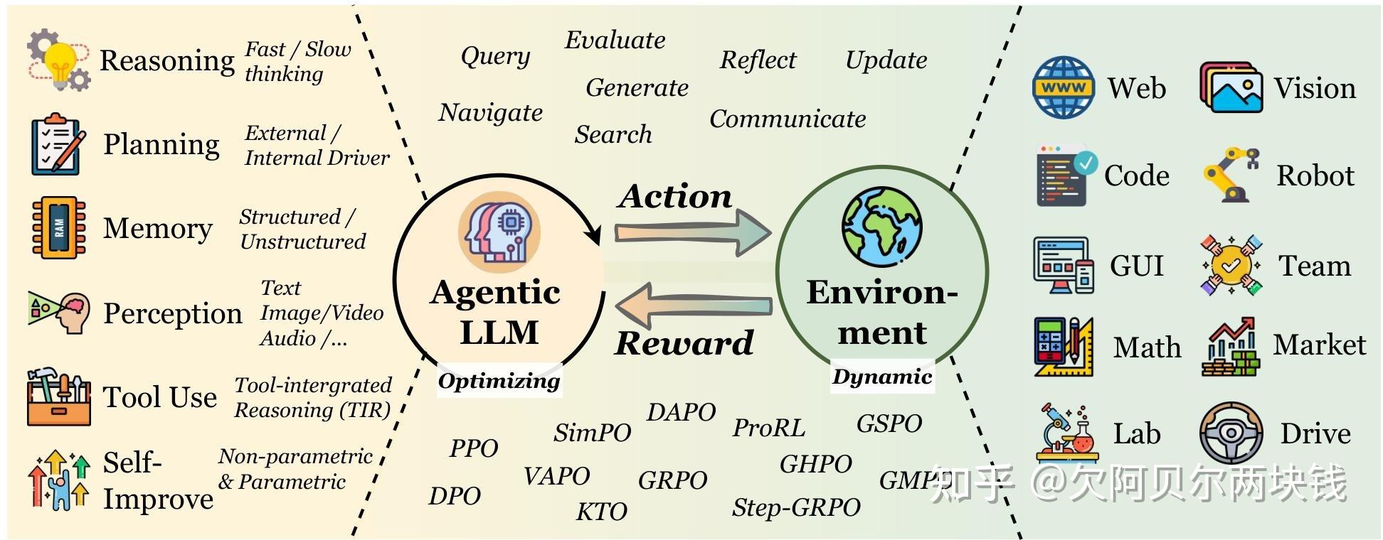 全面解读：Agentic Reinforcement Learning综述报告，Agentic+RL全面提升Agent能力 - 知乎