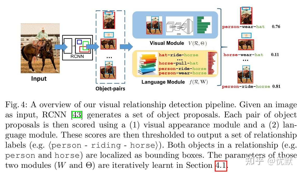 深度学习小白笔记(56)-visual relationship detection - 知乎