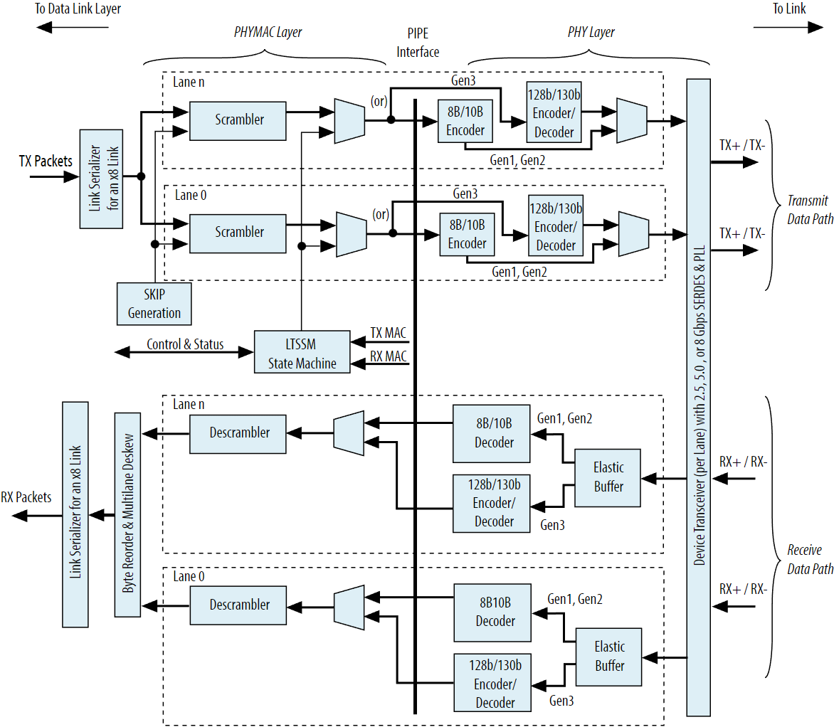 PCIe（四）—— 物理层 - 知乎