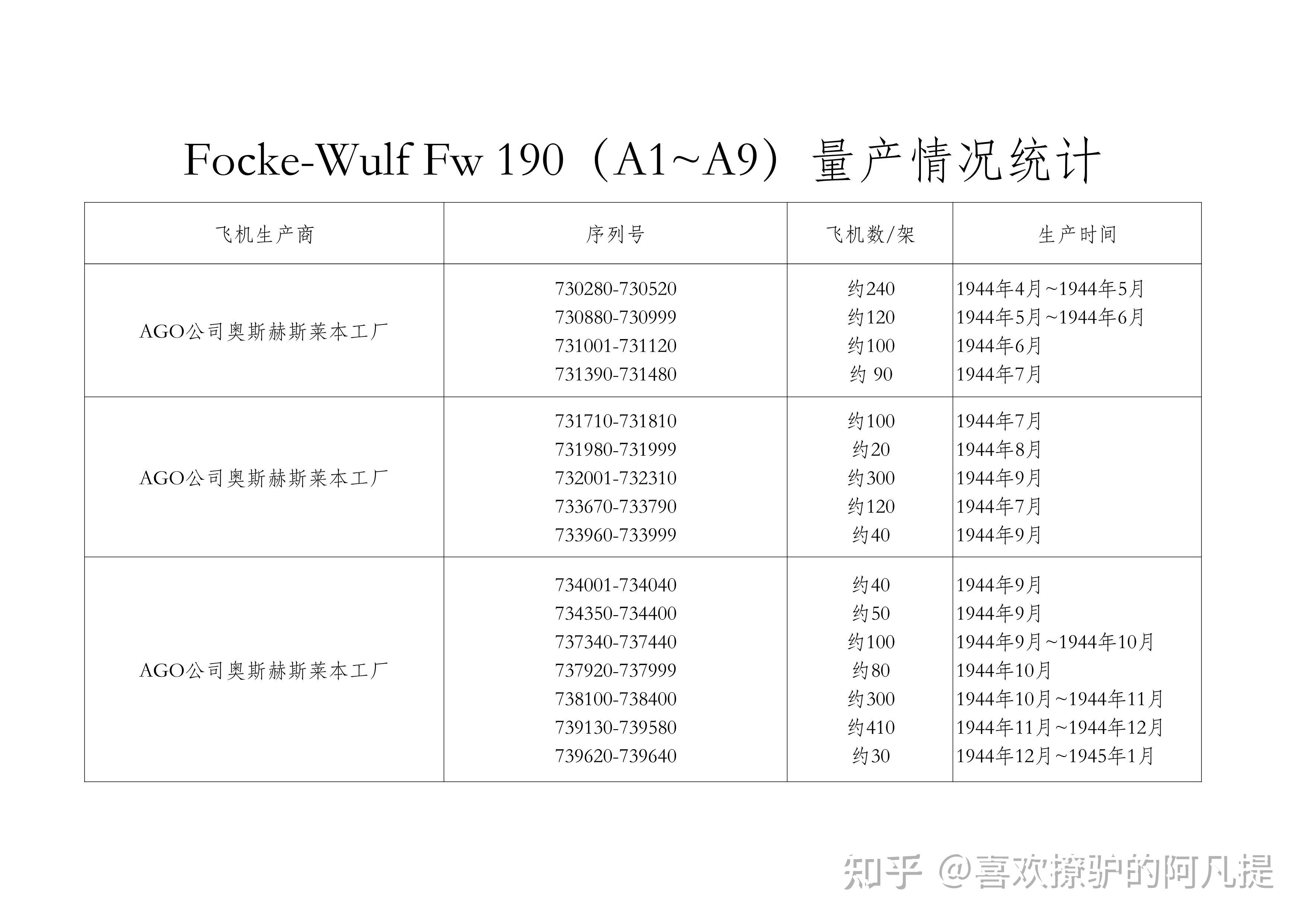 编号58：纳粹德国空军（Luftwaffe, 1935–1945）：军用飞机精讲专题01：Focke-Wulf Fw 190 Würger ...