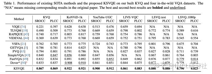 CVPR2024:KVQ针对短视频的视频质量评价 - 知乎