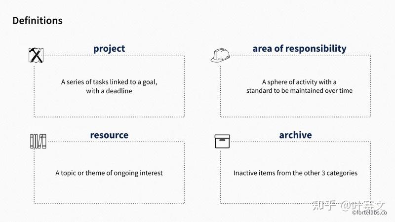 P.A.R.A第二部分：操作手册（PARA Part 2: Operations Manual） - 知乎