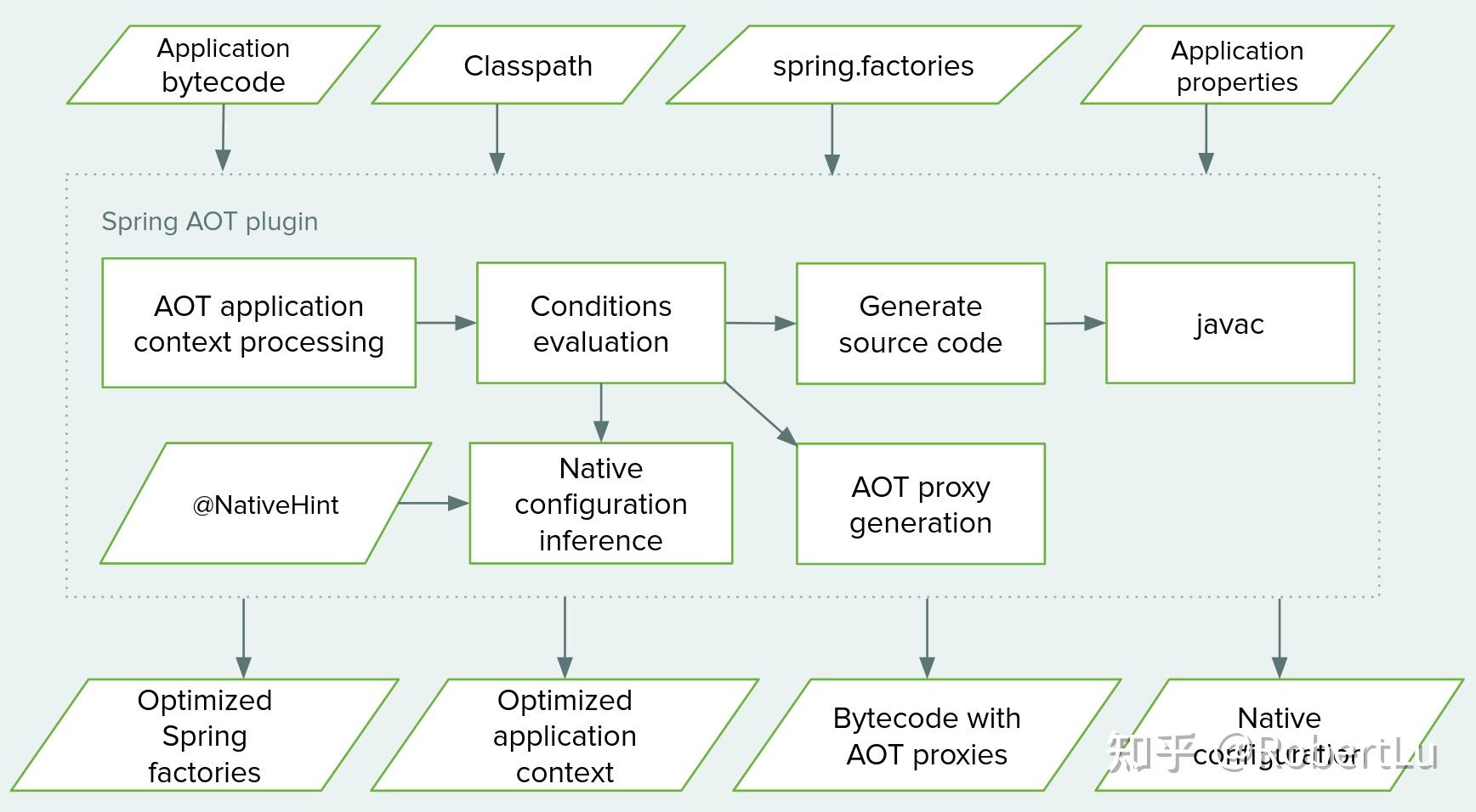 Spring Native 0.11发布，带来新的AOT引擎和性能优化！ - 知乎