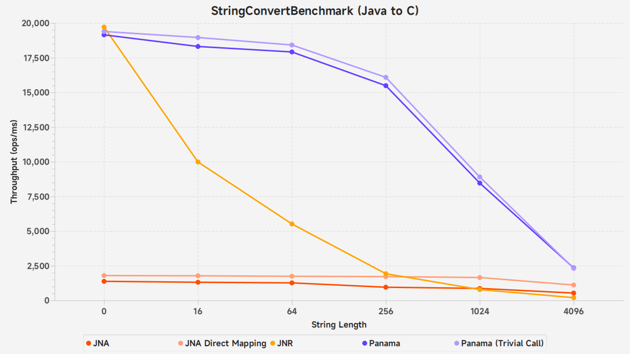 Java 21 FFI 性能测试 —— Panama vs JNI/JNA/JNR - 知乎
