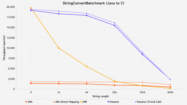 Java 21 FFI 性能测试 —— Panama vs JNI/JNA/JNR - 知乎