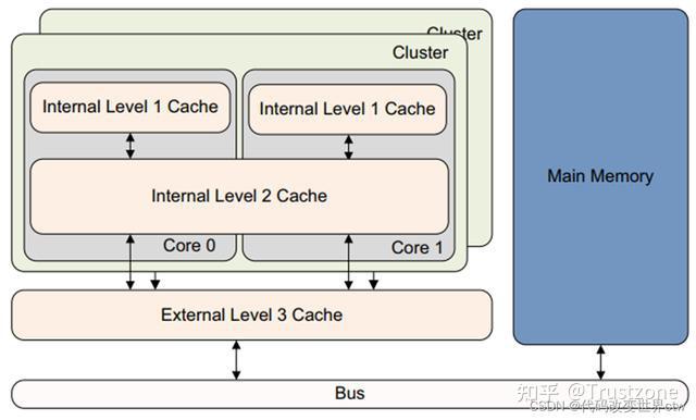 cache的基本概念原理扫盲 - 知乎