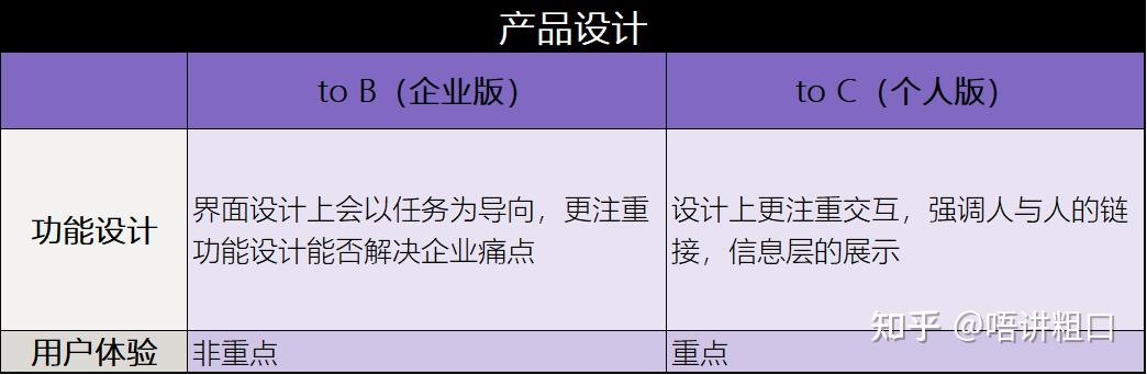 一文读懂：2B产品和2C产品的差异（3更） - 知乎
