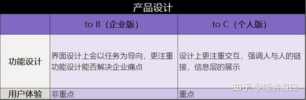 toB产品和toC产品分别是什么，有什么区别？