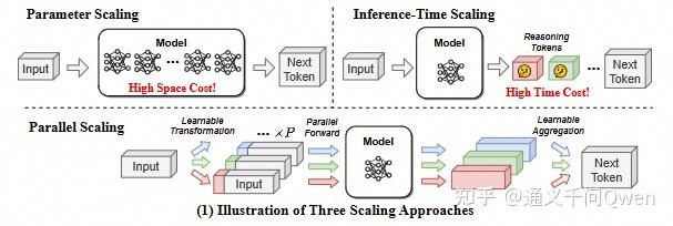 ParScale：一种全新的大模型Scaling Law - 知乎