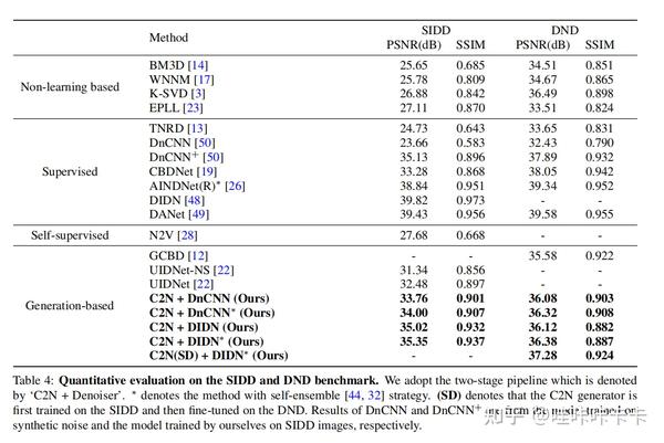 C2N: Practical Generative Noise Modeling for Real-World Denoising - 知乎