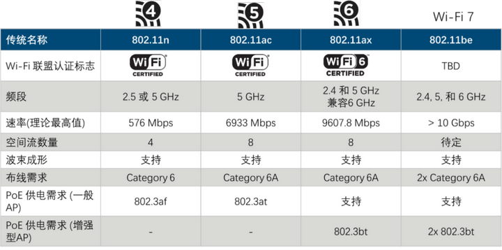 Wi-Fi 5,6,7对布线的影响 - 知乎